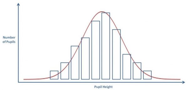 Gaussian Curve – Who Wants to be Normal Anyway?