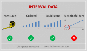 What is Interval Data? Definition, Examples, Analysis & Statistics