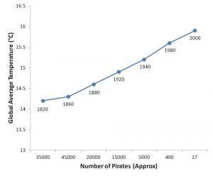 Correlation Is Not Causation – Pirates Prove It!