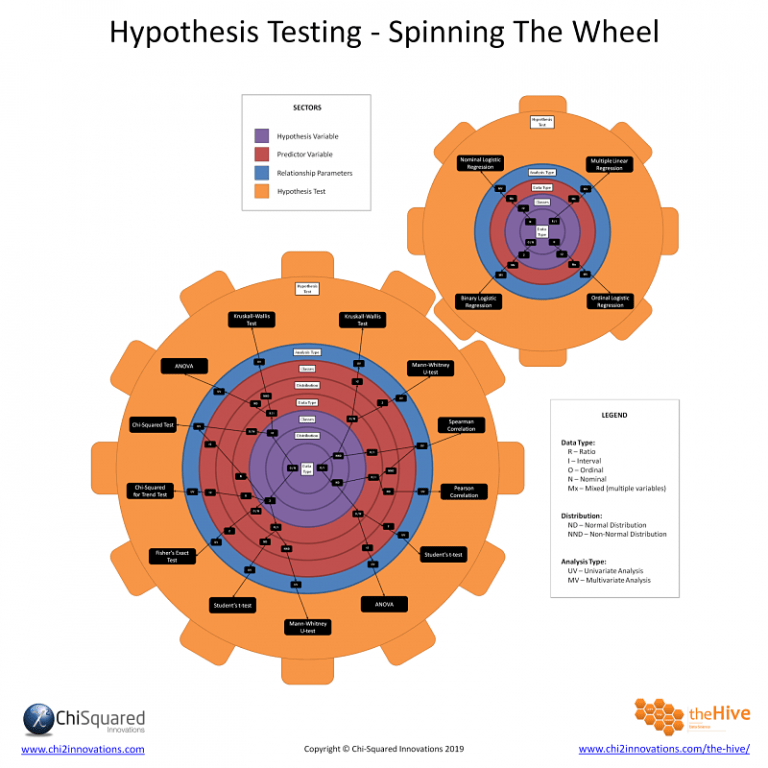 Choosing the Right Statistical Test - A Flow Chart for Hypothesis Testing