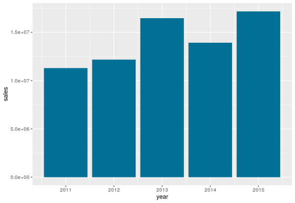 Plotting in R – First Steps