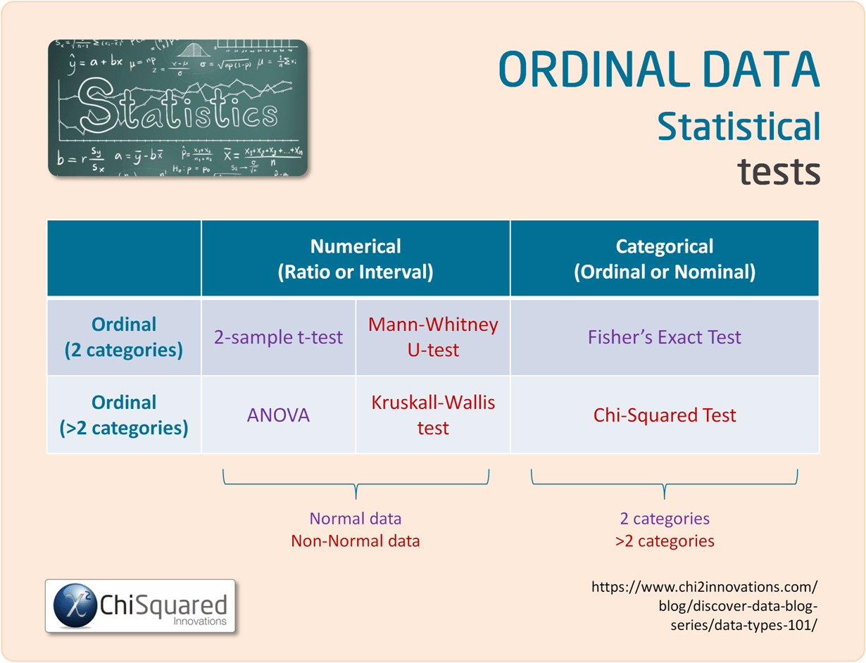 4 Types Of Data In Statistics Nominal Ordinal Interval Ratio Chi