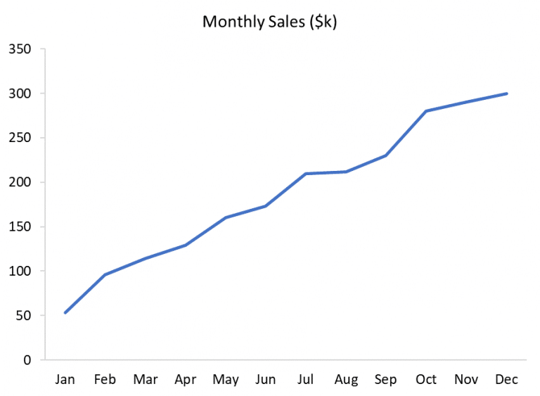 Line Charts – What Are You Missing in Your Analysis?